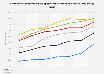 Obesity prevalence by age in France| Statista