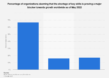 Talent scarcity impact in ad media on growth 2022 | Statista