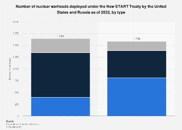 Nuclear warheads deployed by the U.S. & Russia| Statista