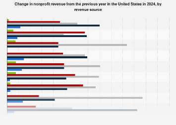 Nonprofit revenue changes by source in the U.S.| Statista
