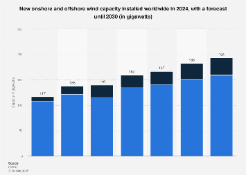 Global wind power installations by type 2030| Statista