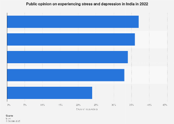 India: opinion on experience stress and depression 2022| Statista
