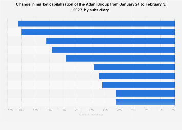 Adani Group: change in market cap by subsidiary 2023| Statista