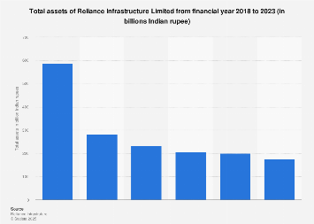 Reliance Infrastructure: total assets 2023| Statista
