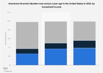 Americans financial situation vs a year ago by income U.S. 2023| Statista