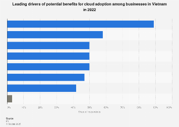 Vietnam: drivers of potential benefits for cloud adoption among ...
