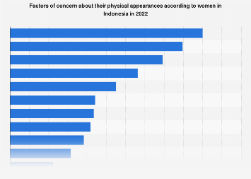 Indonesia: women's insecurities on their physical features 2022| Statista