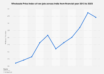 India: wholesale price index of raw jute 2023| Statista