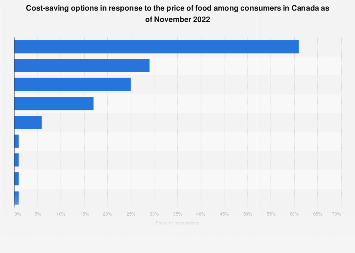 Methods to deal with food inflation Canada 2022 | Statista