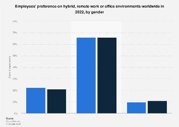 Hybrid, remote work or office preferences by gender 2022 | Statista