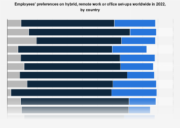 Hybrid, remote work or office preferences by country 2022| Statista