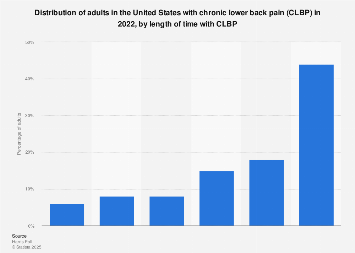 Distribution of adults with chronic lower back pain by time U.S. 2022 ...