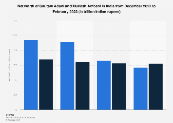 India: net worth of Gautam Adani and Mukesh Ambani 2023| Statista
