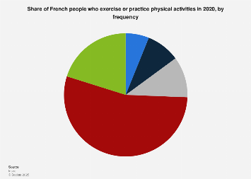 Physical activity and exercise habits in France | Statista