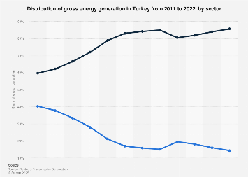 Turkey: gross energy generation share by sector 2022| Statista