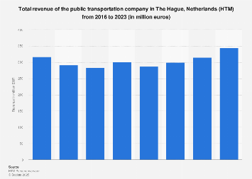 The Hague, Netherlands: annual public transport revenue 2023| Statista