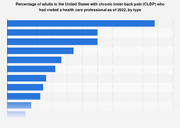 Adults with CLBP who visited a health care professional by type U.S ...