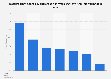Hybrid work technology challenges worldwide 2022| Statista
