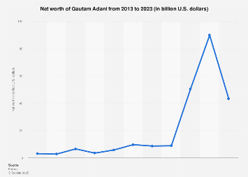 Adani Group: Gautam Adani net worth 2023| Statista