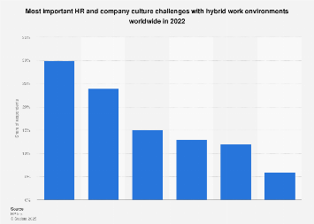 Hybrid work HR and culture challenges worldwide 2022| Statista