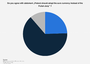 Poland: opinion on adopting euro currency 2023| Statista