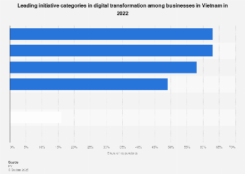 Vietnam: digital transformation priorities 2022| Statista