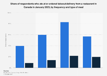 Dining or getting takeout at restaurants in Canada 2023| Statista