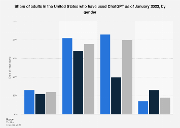 U.S. ChatGPT usage by gender 2023| Statista