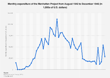 Manhattan Project: monthly expenditure 1942-1946| Statista