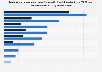 Adults with CLBP who had treatment by type U.S. 2022| Statista