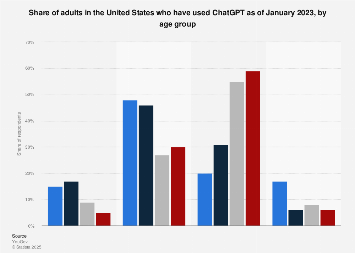 U.S. ChatGPT usage by age 2023| Statista