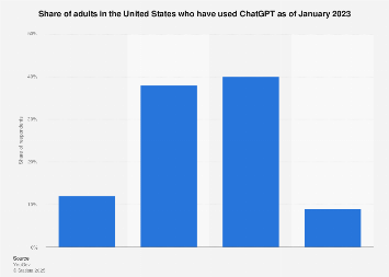 U.S. ChatGPT usage 2023| Statista