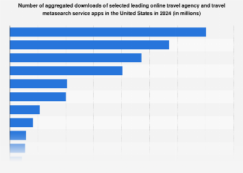 Most downloaded online travel agency apps US 2024| Statista