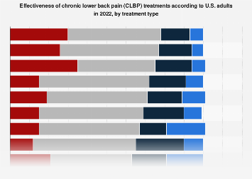 CLBP treatment effectiveness by type U.S. 2022 | Statista