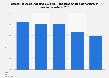 Important collaboration tools for remote work 2022| Statista