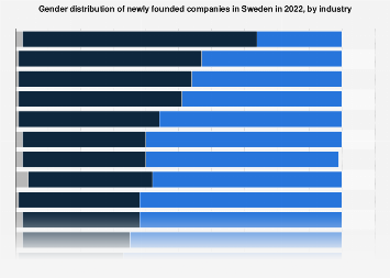 Sweden: gender distribution of entrepreneurs by industry 2022 | Statista