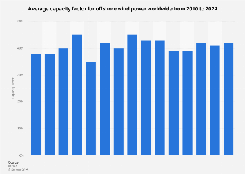 Global offshore wind capacity factor 2024| Statista