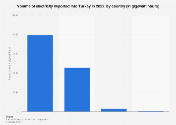 Turkey: volume of electricity imported by country 2022| Statista