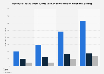 TaskUs revenue 2022, by service line| Statista