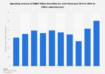 SMBC Nikko Securities: operating revenue 2024| Statista