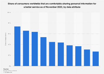 Global consumers sharing personal data by type 2022| Statista