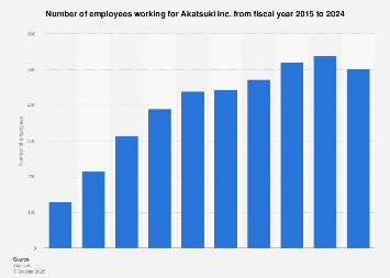 Akatsuki: employee numbers | Statista