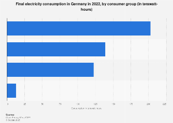 Germany: power consumption by sector 2022| Statista
