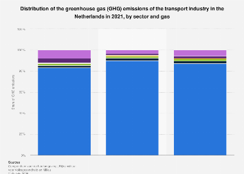 Transport: GHG emissions in the Netherlands by sector and gas| Statista