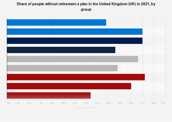 Retirement plans in the UK, by group| Statista