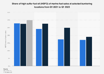 Share of HSFO of bunker sales at selected bunkering locations | Statista