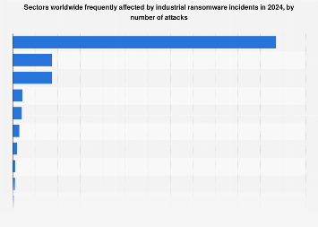 Industries targeted by ransomware global 2024| Statista