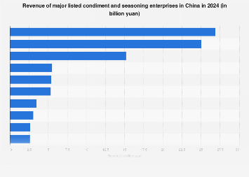 China: condiment companies with the highest revenue 2024| Statista