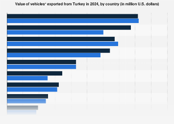 Turkey: export value of vehicles by country 2024| Statista