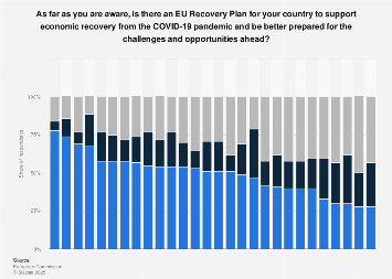 Public awareness of NextGenEU recovery plans 2022| Statista